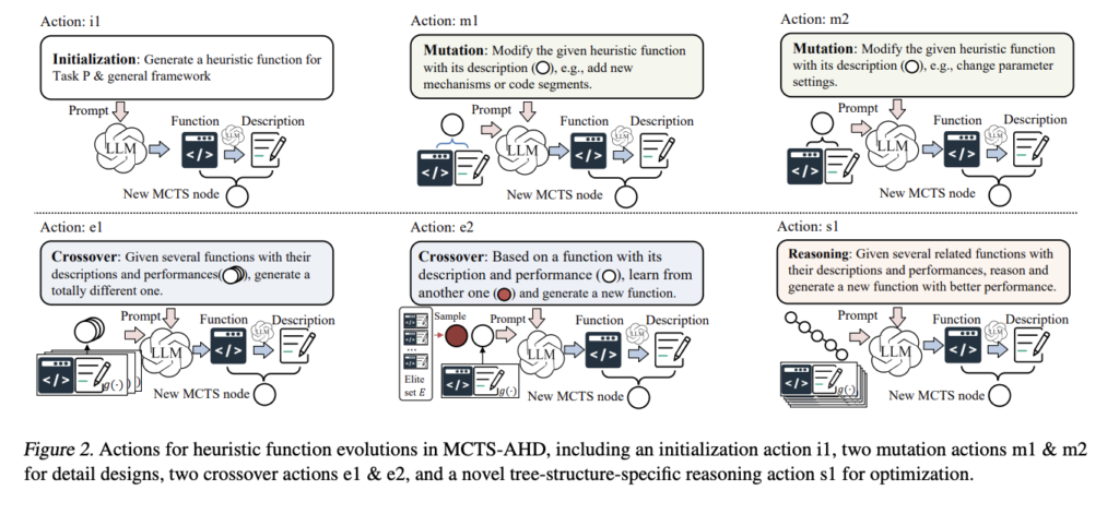 Revolutionizing Heuristic Design: Monte Carlo Tree Search Meets Large ...