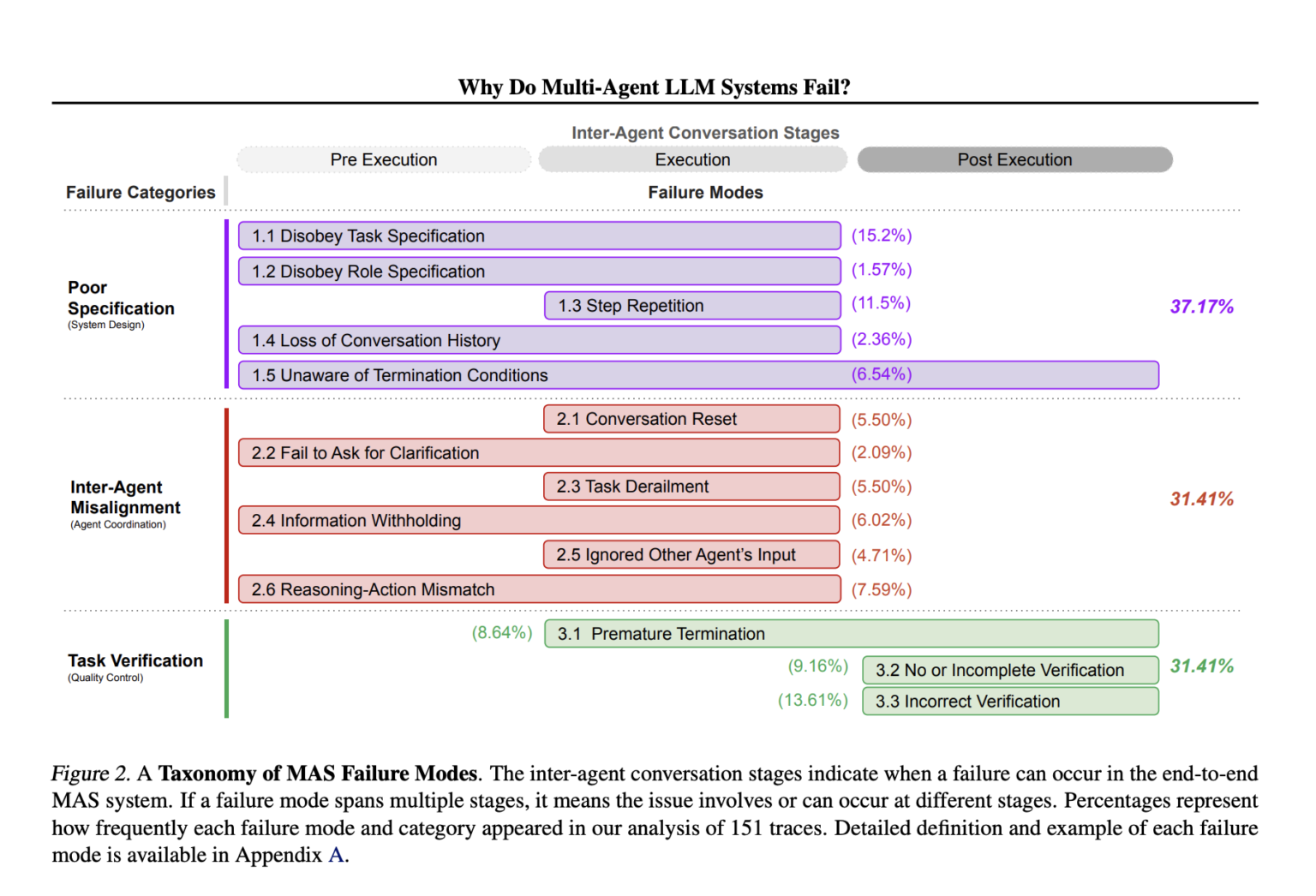 Understanding and Mitigating Failure Modes in LLM-Based Multi-Agent Systems - aifuturefront.com